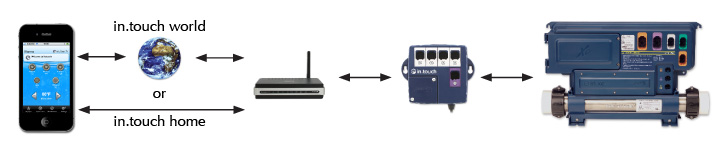Apple & Android spa control systems Gecko Aeware Balboa Joyonway spatex ...